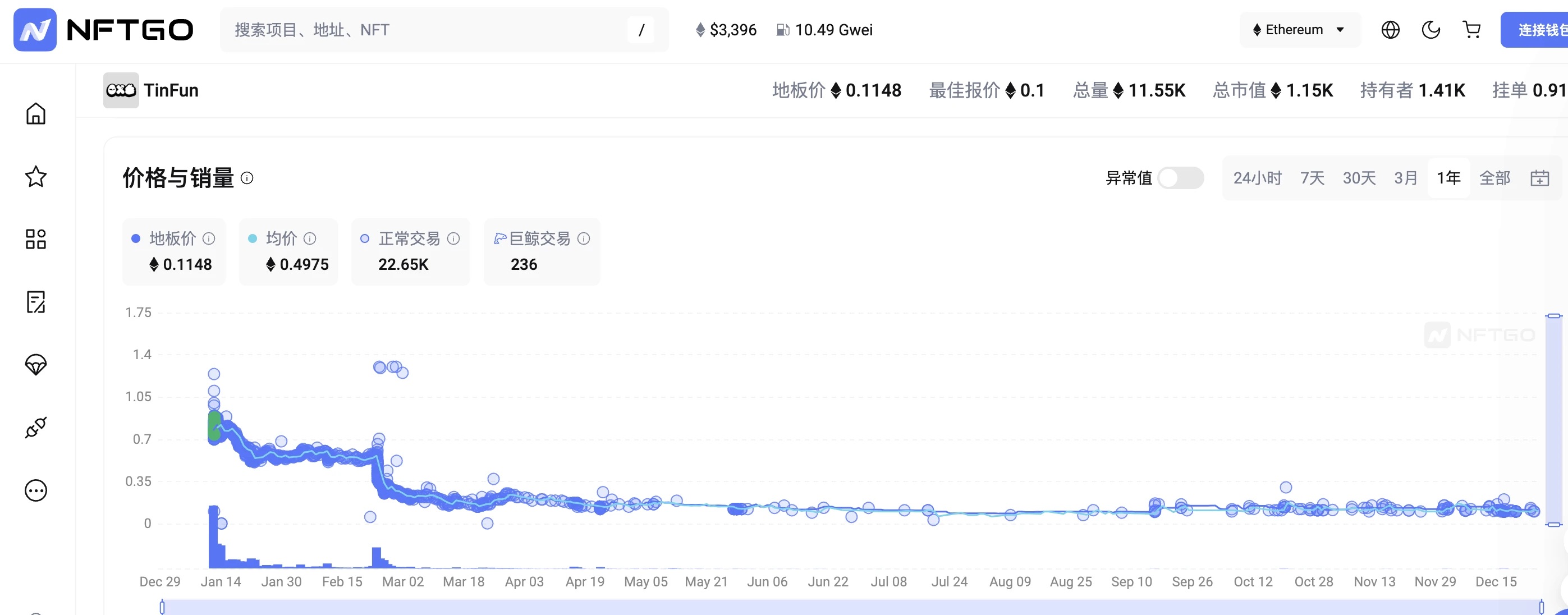 2024 NFT 年度大赏：从引领 Meme 潮流到发币完成「最后一舞」