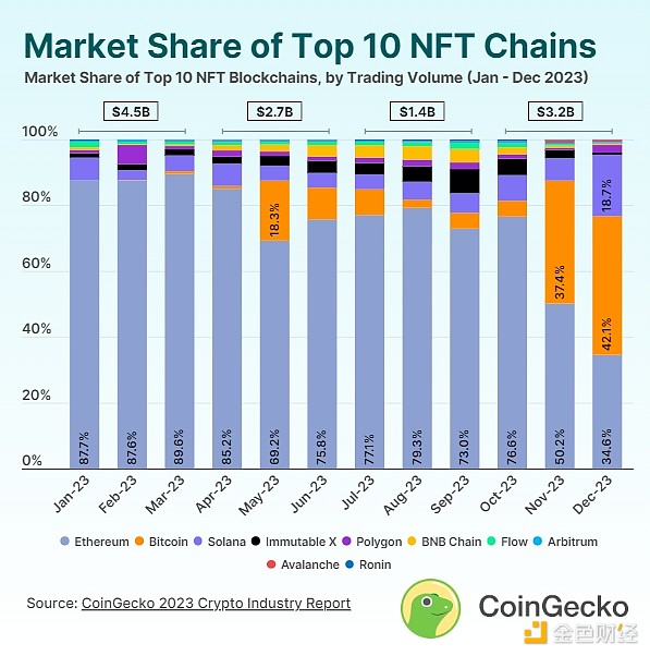 Coingecko：按市场份额和交易量排名的顶级NFT有哪些
