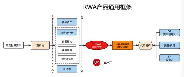 一个RWA产品通用框架的设计剖析